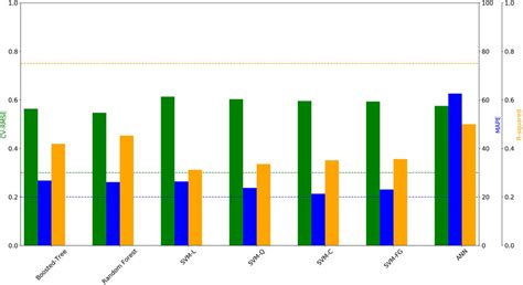 error matrices for poorly performing trained models of a building