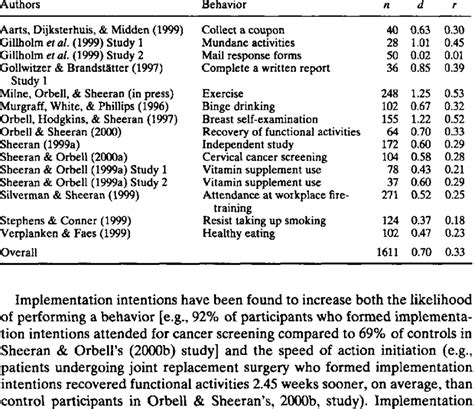 Meta Analysis Of The Effects Of Implementation Intentions On Behavioral