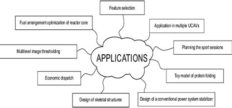 Recent Variants Of Bat Algorithms Download Scientific Diagram
