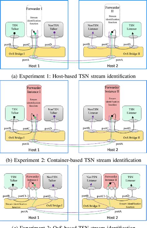 Figure 1 From Cloud Based Tsn Stream Identification The First Step For Tsn Standards In Clouds