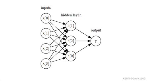 神经网络 深度学习 Mlpclassifier库的初尝试 Csdn博客