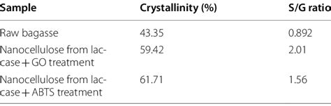 Crystallinity Percentage Of Cellulose From Xrd Analysis And Sg Ratio
