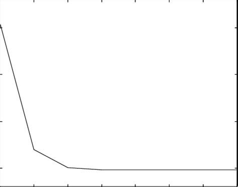 Evolution Of The Cost Function Case III Download Scientific Diagram