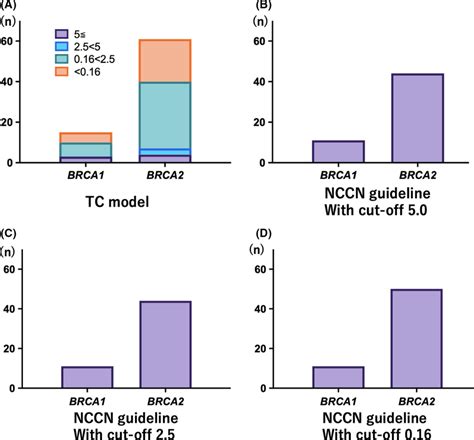 Distribution Of Brca1 2 Pathogenic Or Likely Pathogenic Germline Download Scientific Diagram