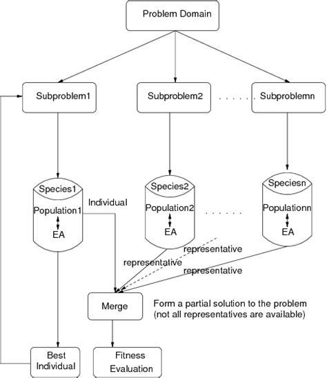 high level description of the localized distributed ccea download