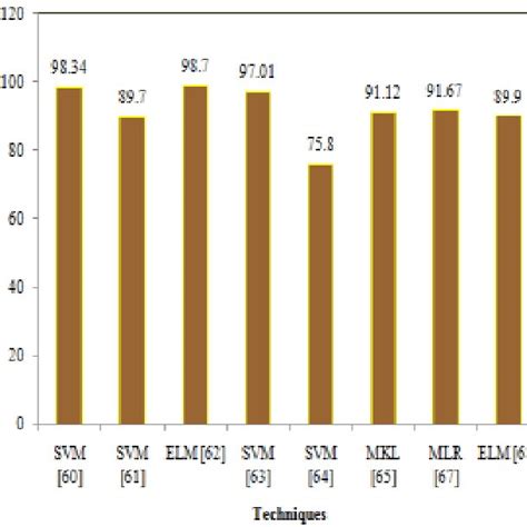 accuracy of supervised techniques for hsi classification figure 1