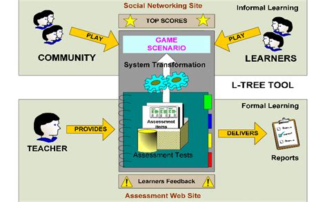 Proposed L Tree Assessment System Architecture Download Scientific Diagram