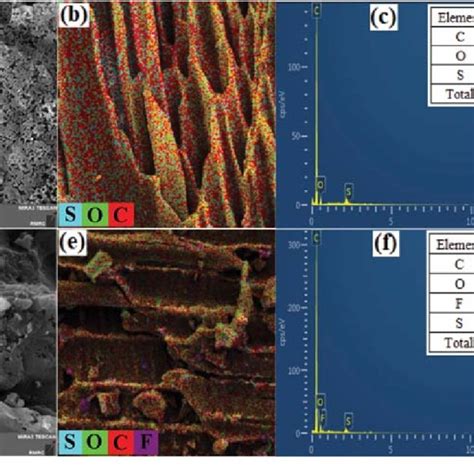 Analysis Of Sem Map And Edx For Paac A C Before And D F After