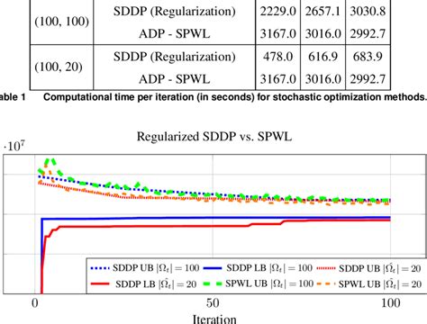 Numerical Comparison Of Multistage Stochastic Optimization Methods For