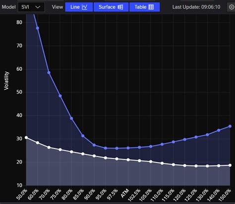 How To Use Volatility Curves Surfaces R Thetagang