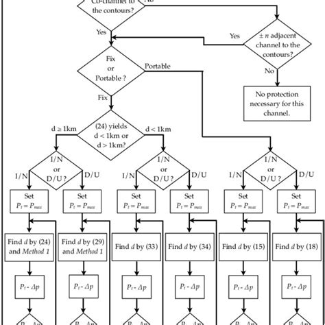 Description Of The Proposed Wsp Algorithm Steps To Predict Tvws Through Download Scientific