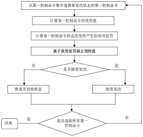 A Multi Level Satellite Coordinated Scheduling Method And System