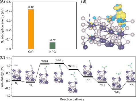 A Nitrogen Adsorption Energy Of Chromium Phosphide Nanoparticles