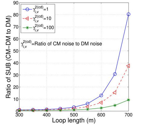 Effect Of The CM Noise On Gain Of Data Rate SUB For The N Dimensional Download Scientific