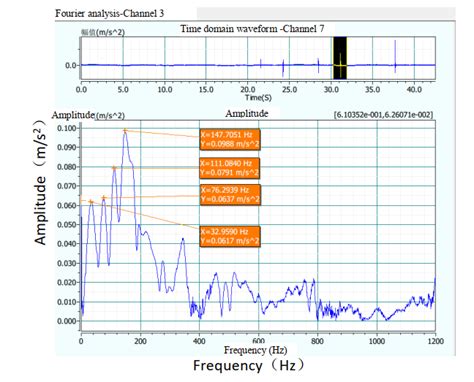 Amplitude Frequency Response Curve Of Sensor 4 In Y Direction
