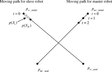 The Moving Path Of The Robots During One Collision Checking Time Download Scientific Diagram