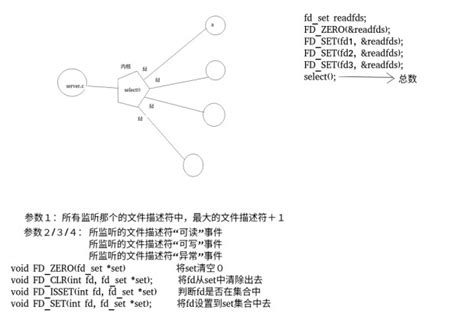 带你深度理解select、poll和epoll区别select Epoll Poll区别 Csdn博客