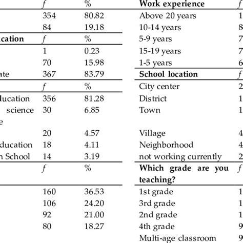 The Demographic Background Of The Sample Download Scientific Diagram