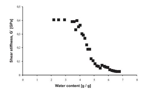 3 Shear Modulus Vs Water Content [10] Download Scientific Diagram