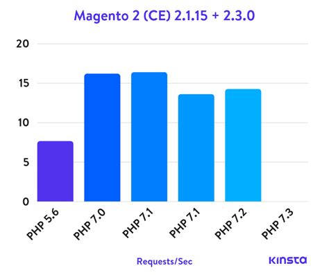 La Comparaison Ultime Entre PHP 5 6 7 0 7 1 7 2 7 3 2019