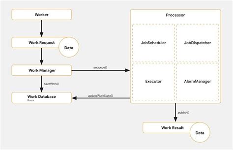Android Workmanager Manage Periodic Tasks