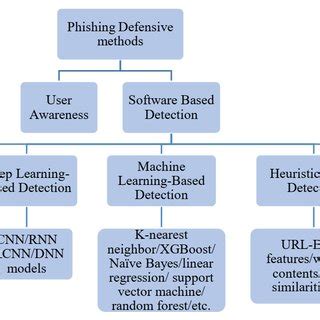 Overview Of Phishing Detection Techniques Download Scientific Diagram