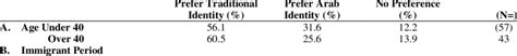 Preferred Identification Pattern By Selected Social Variables 1973