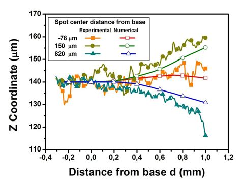 Comparison Of Numerical Vs Experimental Deformation Geometry For Three