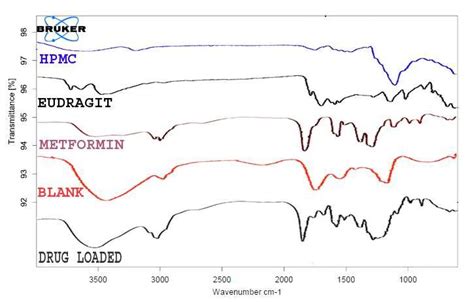 Ft Ir Spectrum Of Hpmc Eudragits100 Metformin Hydrochloride Blank Download Scientific