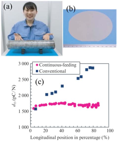 Figure 1 From A Review Of Lead Perovskite Piezoelectric Single Crystals