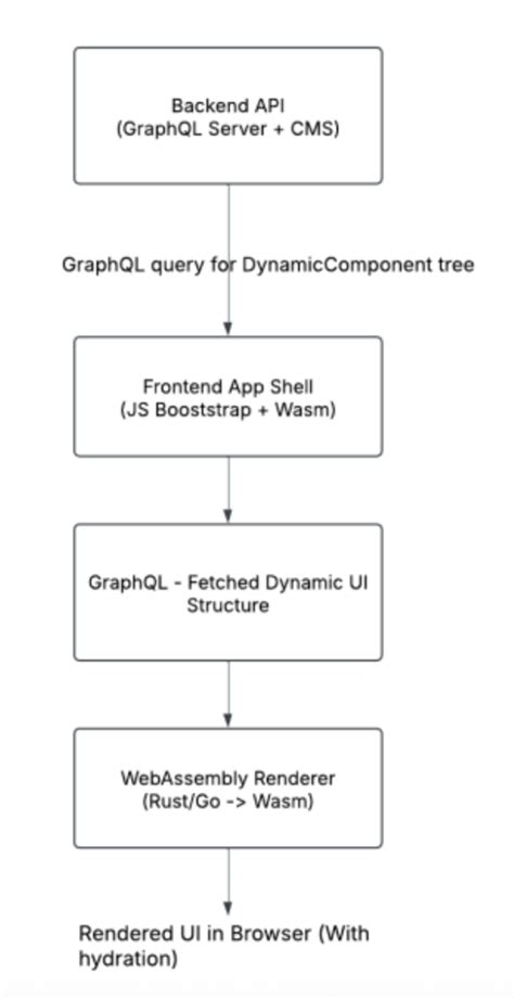 Server Driven Ui With Graphql And Webassembly Crafting The Dynamic High Performance Frontend Of