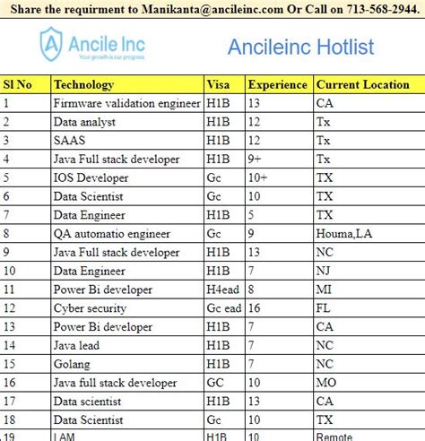 Tanniru Mani On Linkedin Ancile C2c H1b Validation Dataanalyst