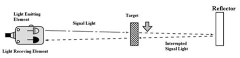 Photoelectric Sensor Working Types Interfacing Its Uses
