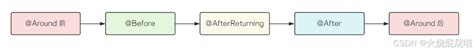 【javaee进阶】spring aop详解 java spring aop csdn博客