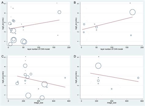 Meta Regression Of The Effects Of Number Of CNN Layers And Image Size Download Scientific