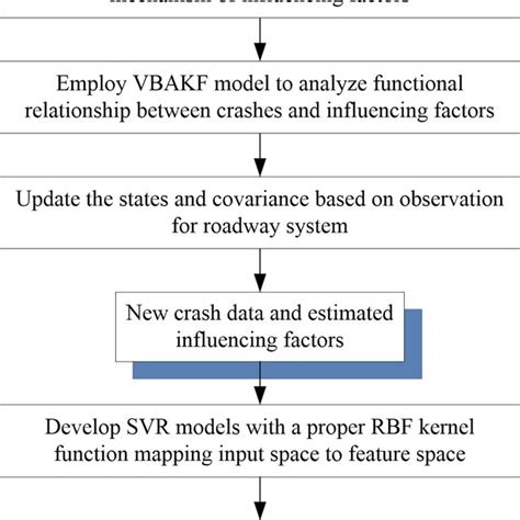 flowchart of the proposed approach for traffic crash prediction