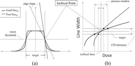 Isofocal Dose Based Proximity Effect Correction Tolerance To The Effective Process Blur