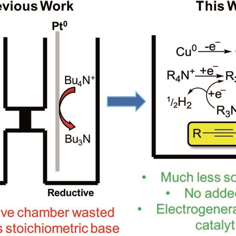 Previous Electrochemical Copperi Acetylide Synthesis And Proposed