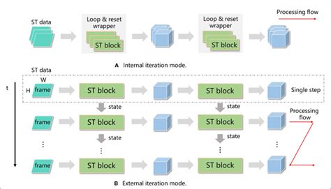 Figure Processing Flow Of Internal Iteration Iim A And External