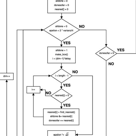 Flowchart Of The Fnn Method Implemented In Tisean Package Download