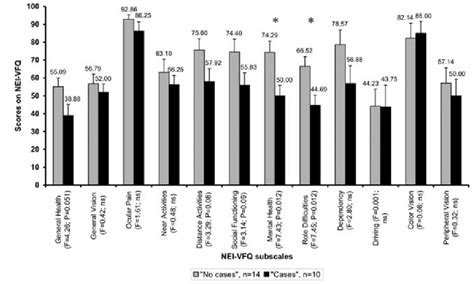 Mean National Eye Institute Visual Functioning Questionnaire Values Of Download Scientific