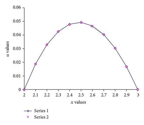 Comparison Of Approximate Values And Exact Values For Example Download Scientific Diagram