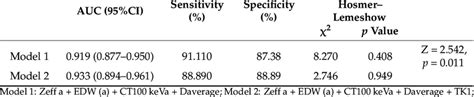 Comparison Of The Diagnostic Efficiency Of The Diagnostic Models Based