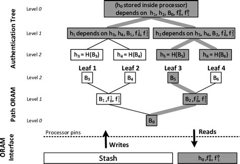 Integrity Verification Of Path Oram Download Scientific Diagram