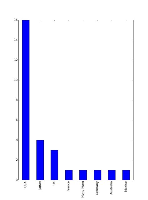 Python Pandas Split Column String And Plot Unique Values Stack Overflow
