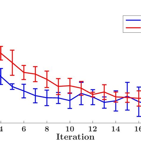 Error Convergence Plots Over Iterations For The Ilc Algorithm With Download Scientific Diagram
