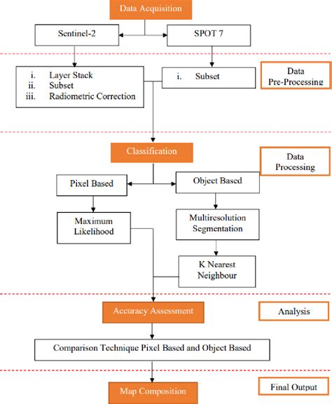 Figure 1 From Comparative Study Of Pixel Based And Object Based