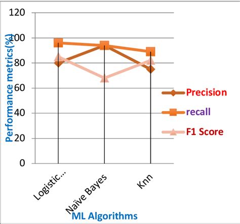 Figure 4 From Automated Prediction Of Liver Disease Using Machine Learning Ml Algorithms