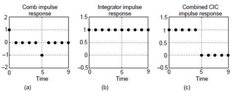 A Beginners Guide To Cascaded Integrator Comb Cic Filters Rick Lyons