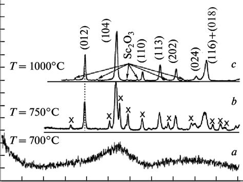 Xxray Diffraction Patterns Of Structural States Of Scbo 3 5 At La